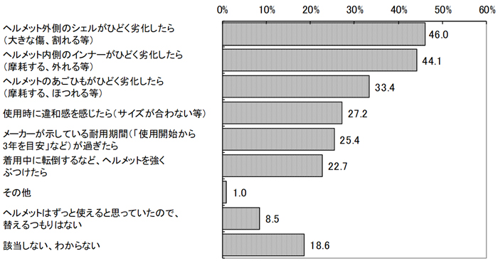 Q13 ヘルメットの取替えのタイミング｜東京都
